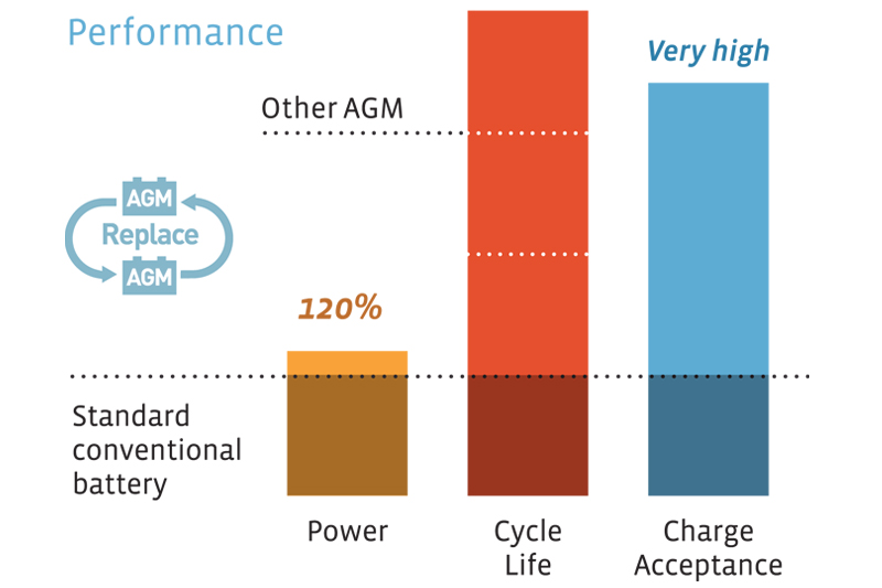 exide-agm-chart - Professional Motor Mechanic