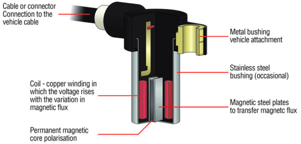 Lifting the Lid on ABS Sensors - Professional Motor Mechanic