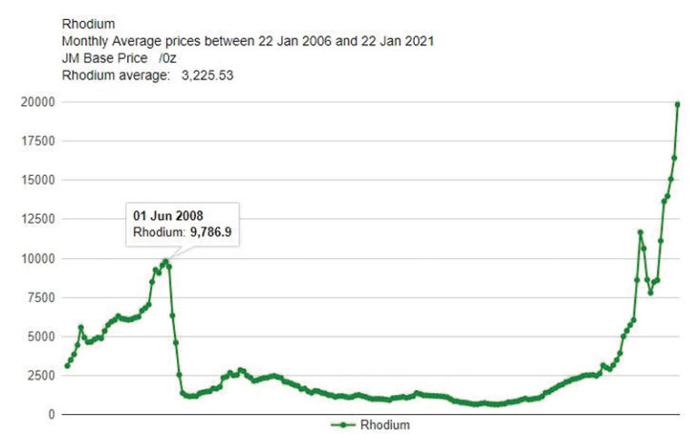 How precious metal prices are affecting catalytic converters ...